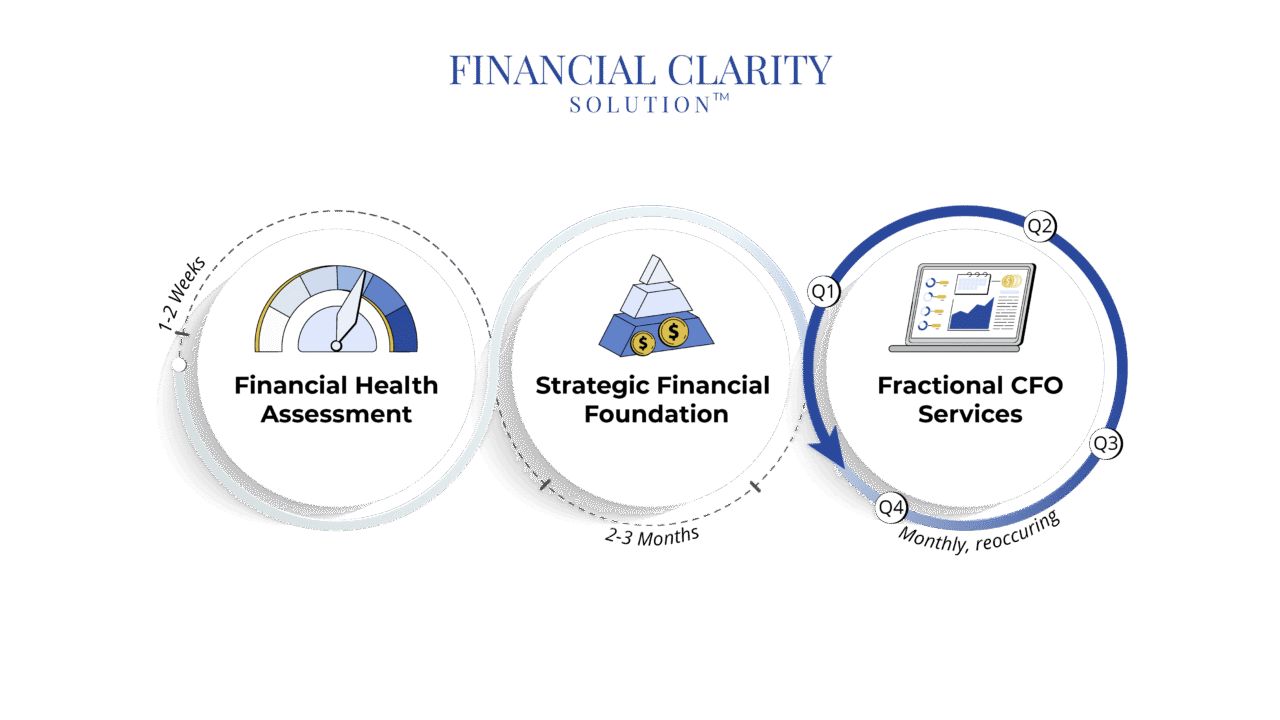 Fractional CFO Services | Corporate Chief Financial Officer
